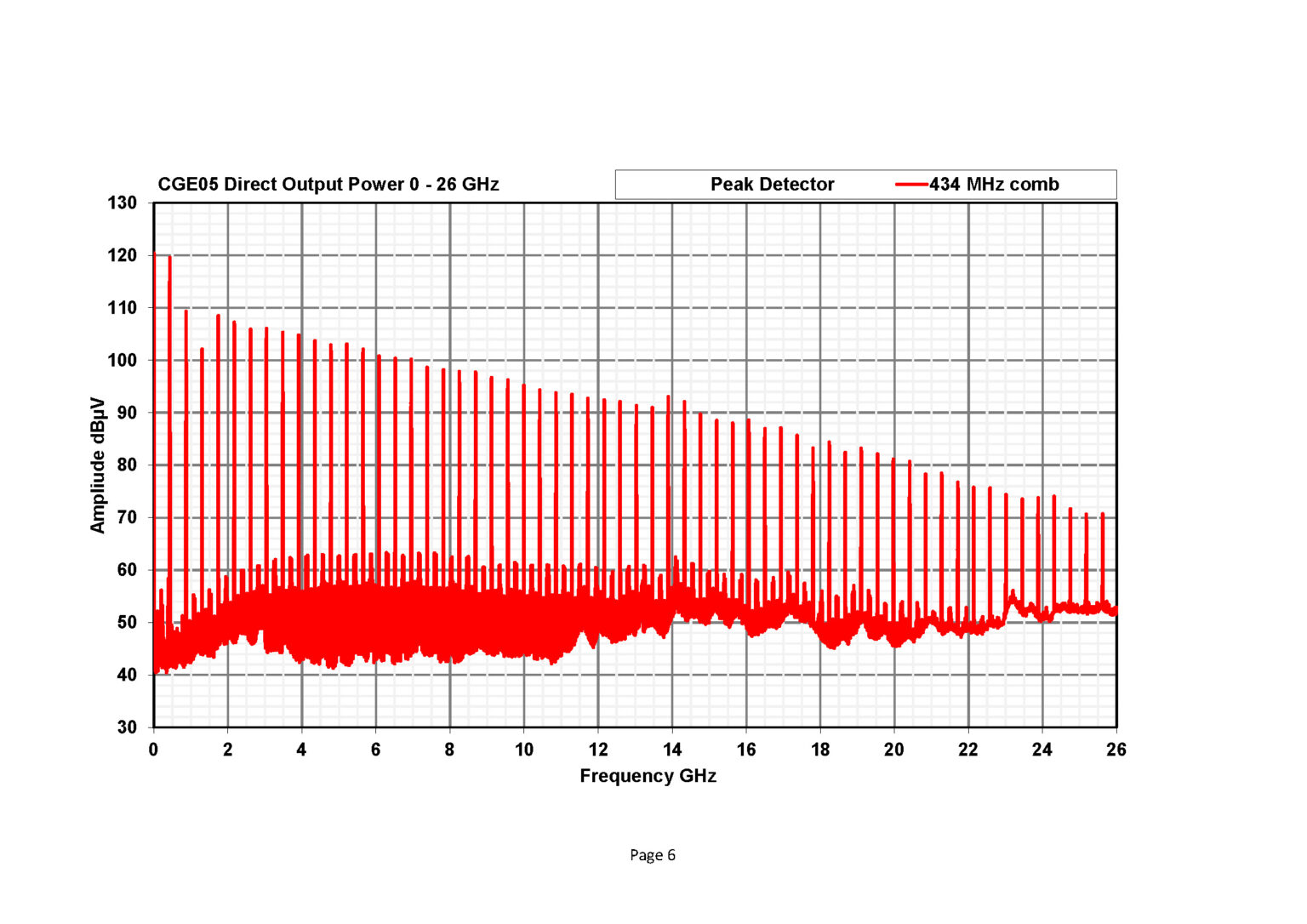 Comb Generator Emitter CGE05 - 434 MHz to 26 GHz - Eurofins York